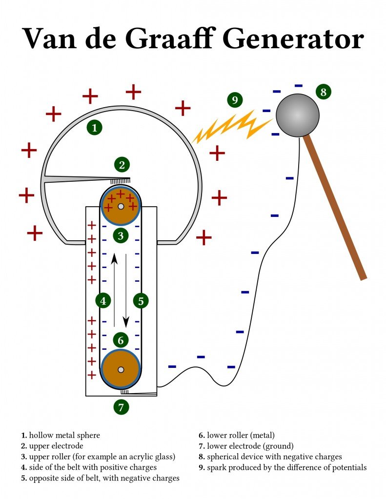 Van De Graaff Generator Labelled Diagram