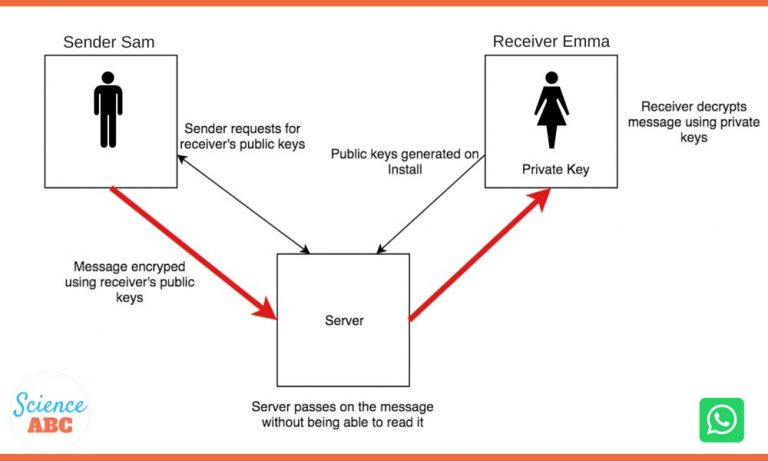 How Whatsapp End To End Encryption Protects Your Chats From Snooping?