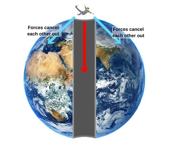 What If You Jumped In A Super Deep Hole/Tunnel Dug Through Earth?