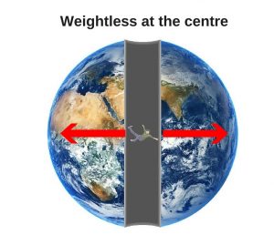 What If You Jumped In A Super Deep Hole/Tunnel Dug Through Earth?