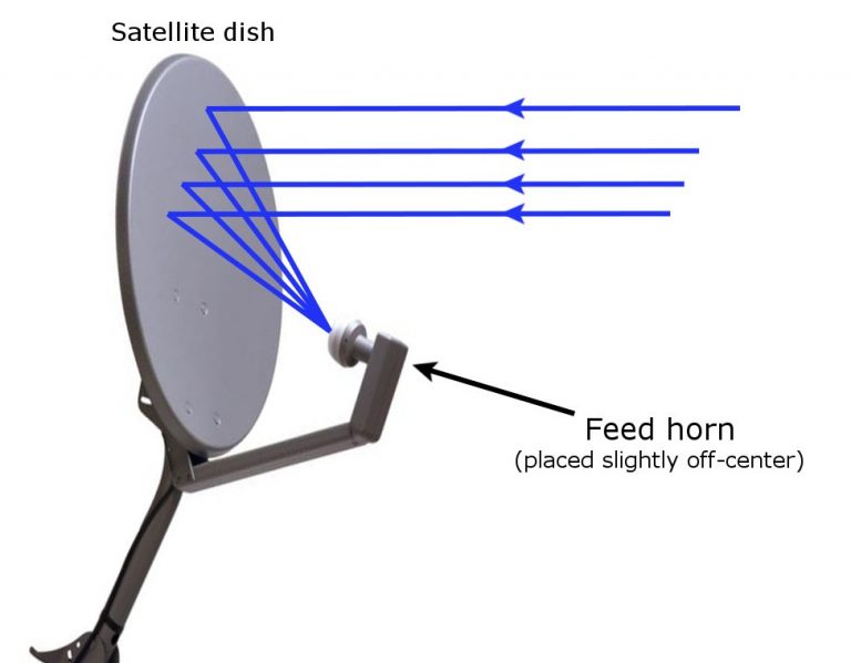 Why Are TV Dish Antennas Concave? » ScienceABC