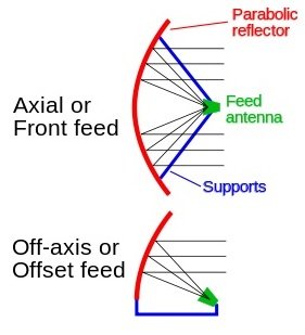 Why Are TV Dish Antennas Concave? » ScienceABC