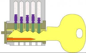 How Do Locks Work? » Science ABC