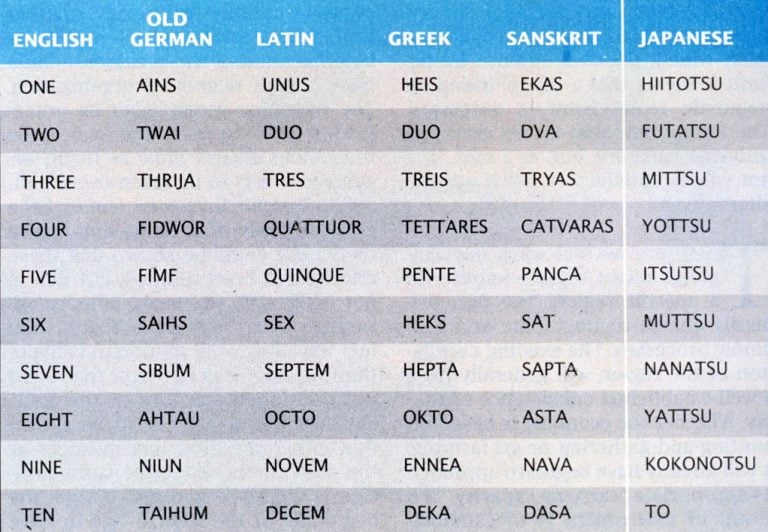 Which Is The Oldest Language Known To Humanity? » ScienceABC
