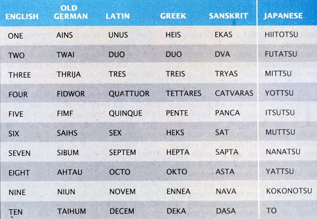 Which Is The Oldest Language Known To Humanity? » ScienceABC