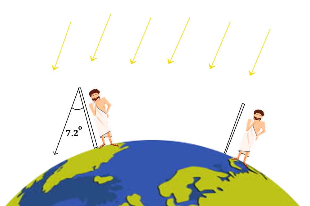 How Did Eratosthene Calculate The Circumference Of Earth In 240 BC ...