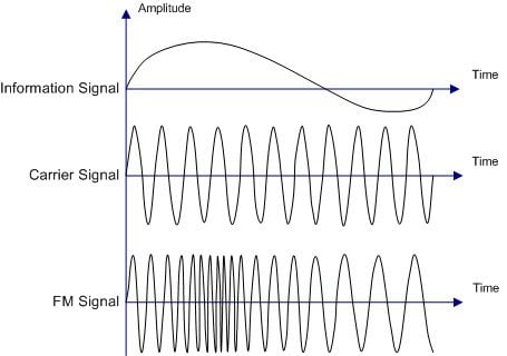 AM Vs FM: What's The Difference Between AM And FM?