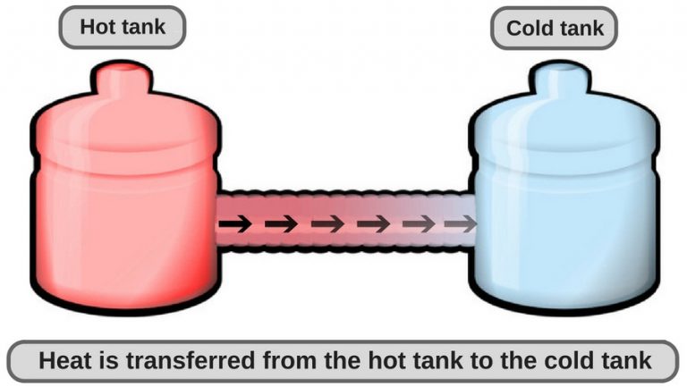 Thermodynamics: Why Does Food Get Cold But Drinks Get Warm?