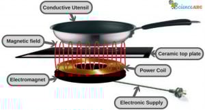 How Does An Induction Cooktop Work? » ScienceABC