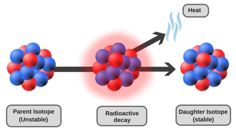 Why Are Certain Elements Radioactive? » ScienceABC