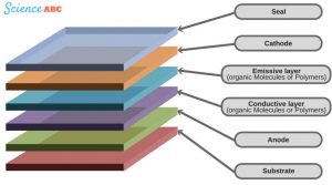 What Is OLED And How Does It Work? » ScienceABC