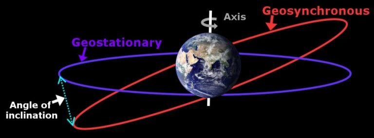 What Are Geosynchronous & Geostationary Satellites? What's The Difference?