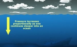 Bottom Of The Ocean: With All That Pressure, Why Is It So Cold?
