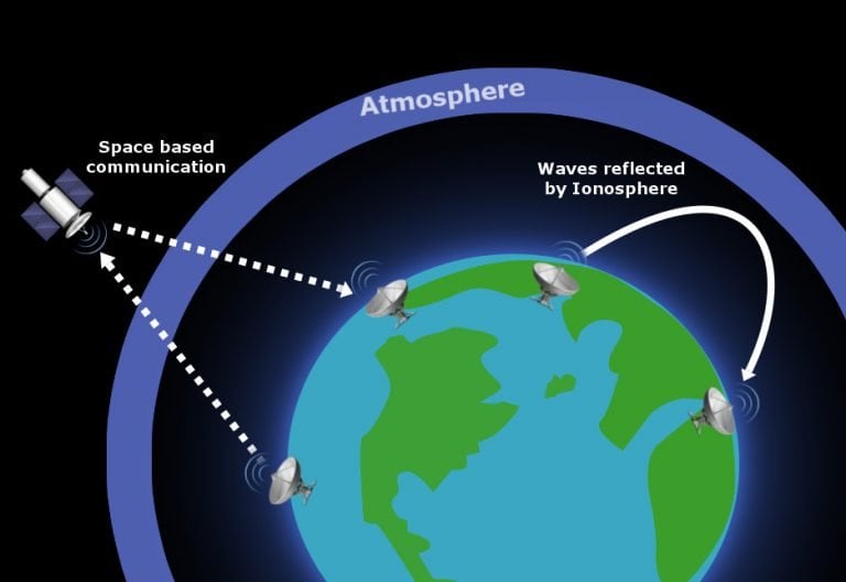 How Do Satellites Work? » ScienceABC