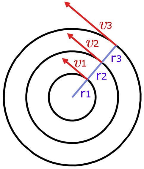 Tangential Velocity: Definition, Formula and Equation
