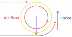 The Magnus Effect: The Science Behind Swerve Ball, Planes, Basketball