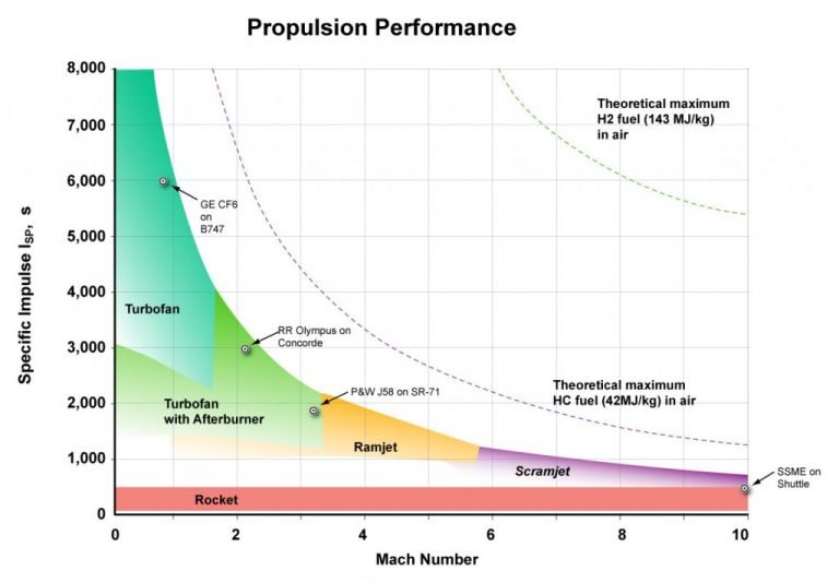Specific Impulse: Definition, Formula And Units » ScienceABC