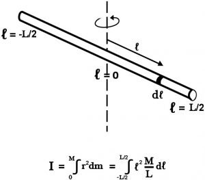 What Is Moment Of Inertia And How To Calculate It For A Rod? » ScienceABC