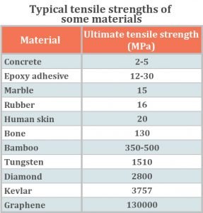What Is Ultimate Tensile Strength? » ScienceABC