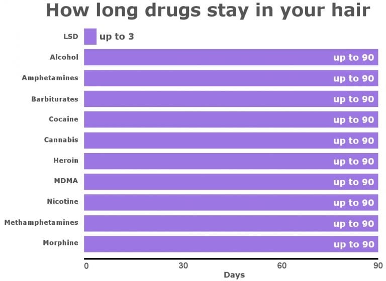 How Long Do Drugs Stay In Your Hair, Blood And Urine?