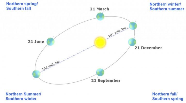 Why Do We Have Seasons?