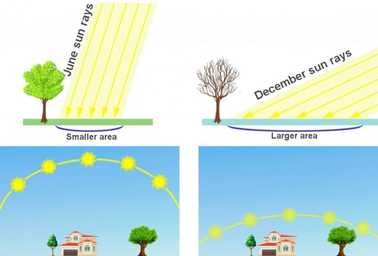 Why Do We Have Seasons?