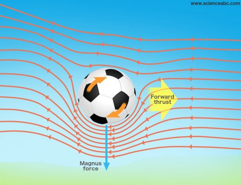 The Magnus Effect: The Science Behind Swerve Ball, Planes, Basketball