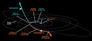 Gravitational Slingshot: How Did Gravity Assist Voyager 1 & 2?