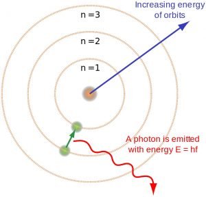 Niel Bohr's Atomic Theory Explained