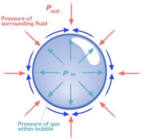 Why Bubbles Are Round?