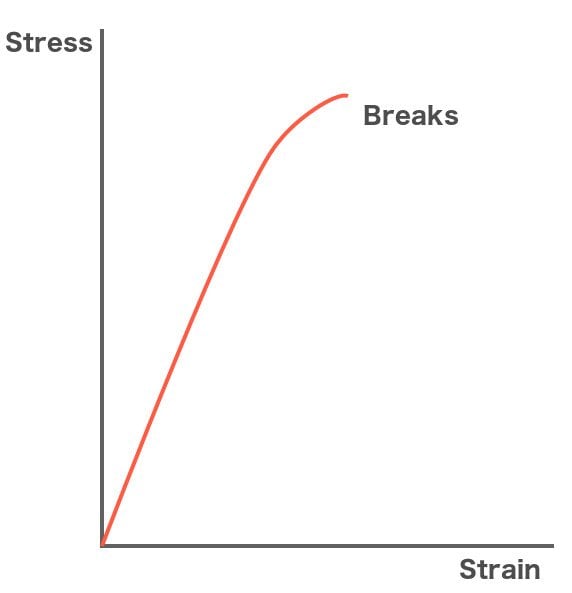 Stress Strain Curve: What Exactly Is The Stress-Strain Curve?