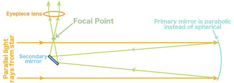 How Do Telescopes Work?