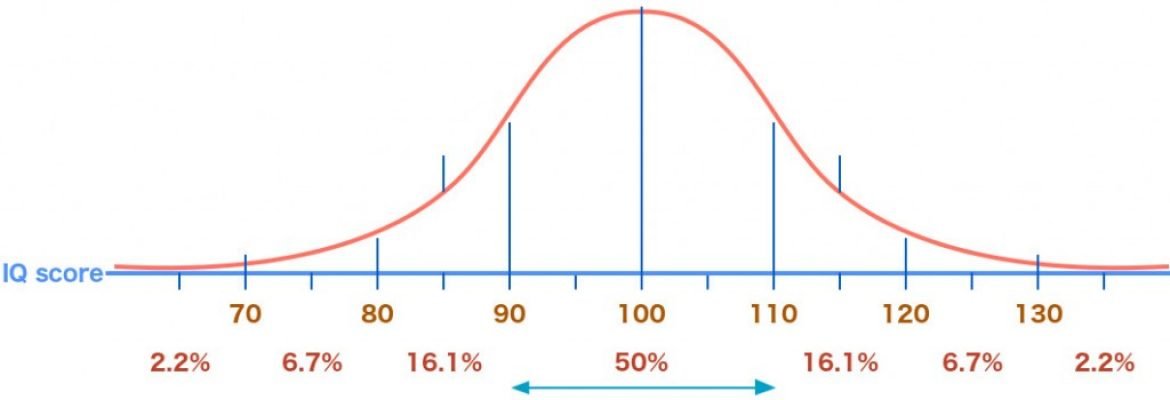 What Is The IQ Scale Range? » ScienceABC
