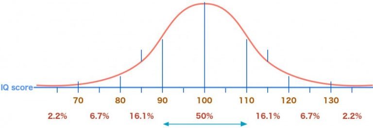 What Is The IQ Scale Range? » ScienceABC