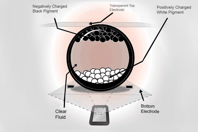 How Does E Ink Work?