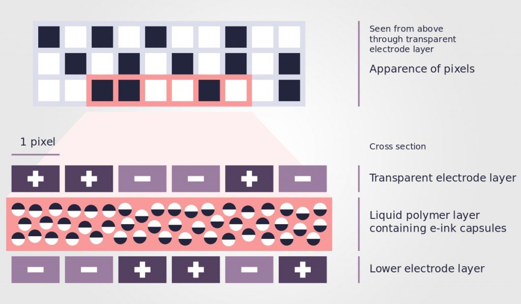 How Does E Ink Work?