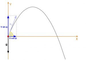 Parabolic Projectile Motion: Why Is Projectile Motion Parabolic?