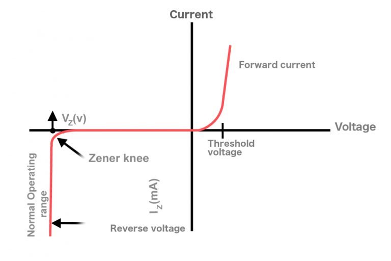 Zener Diode: Definition, Construction, Working And Principles