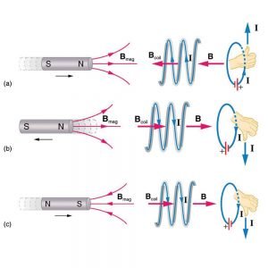 What Is Lenz Law And Why Is It True?
