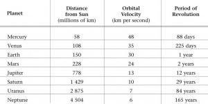 Orbital Velocity: Definition, Formula, Equation And Application