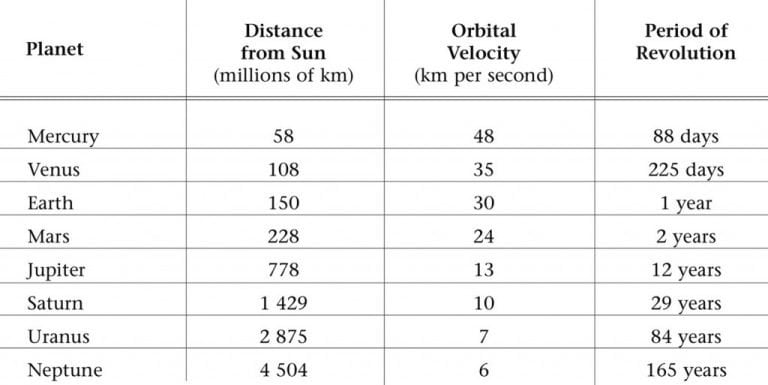 Orbital Velocity Definition Formula Equation And Application