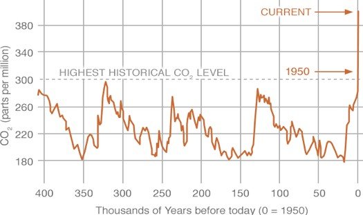 Greenhouse Gas Effects - Impact Of Increasing CO2 On Environment