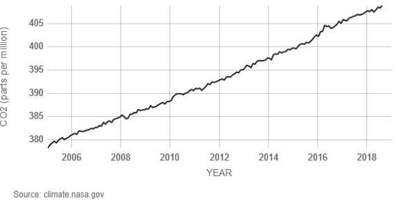 Greenhouse Gas Effects - Impact Of Increasing CO2 On Environment