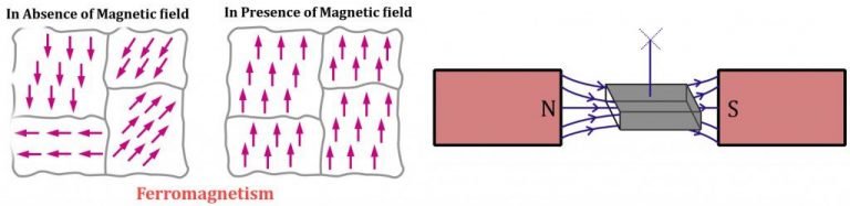 Loss Of Magnetism Over The Time: Can A Magnet Lose Its Magnetism?