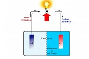 Galvanic Cell: Definition, Diagram And Working