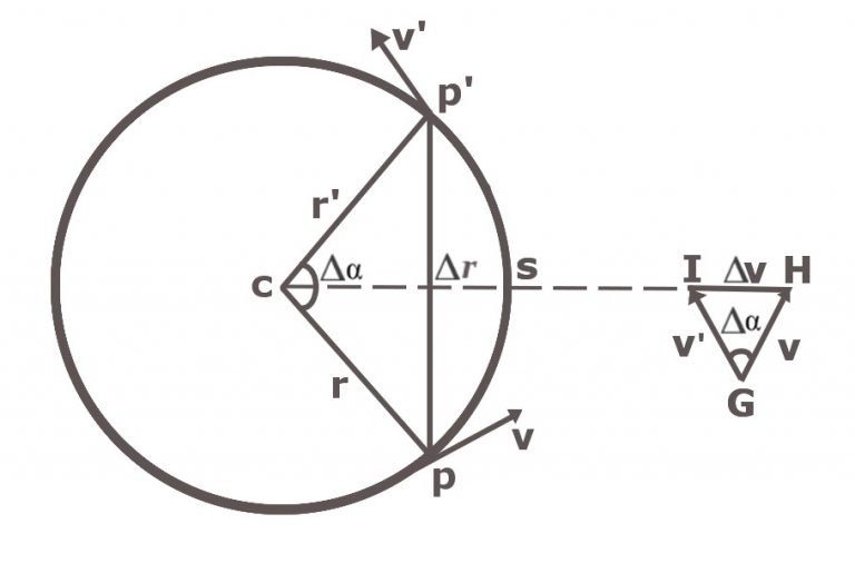 What Are Centripetal Acceleration And Centrifugal Force? » ScienceABC
