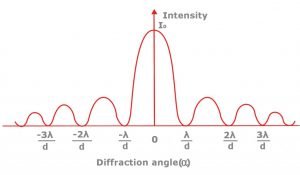 What Is Diffraction And Diffraction Grating? » ScienceABC