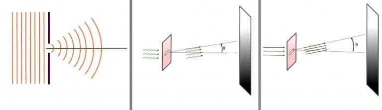 What Is Diffraction And Diffraction Grating? » ScienceABC