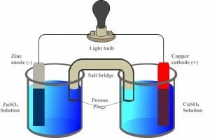 Galvanic Cell: Definition, Diagram And Working