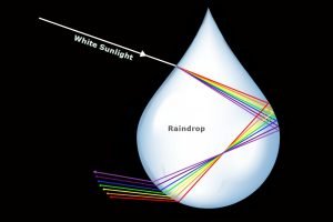 How Rainbow is Formed?